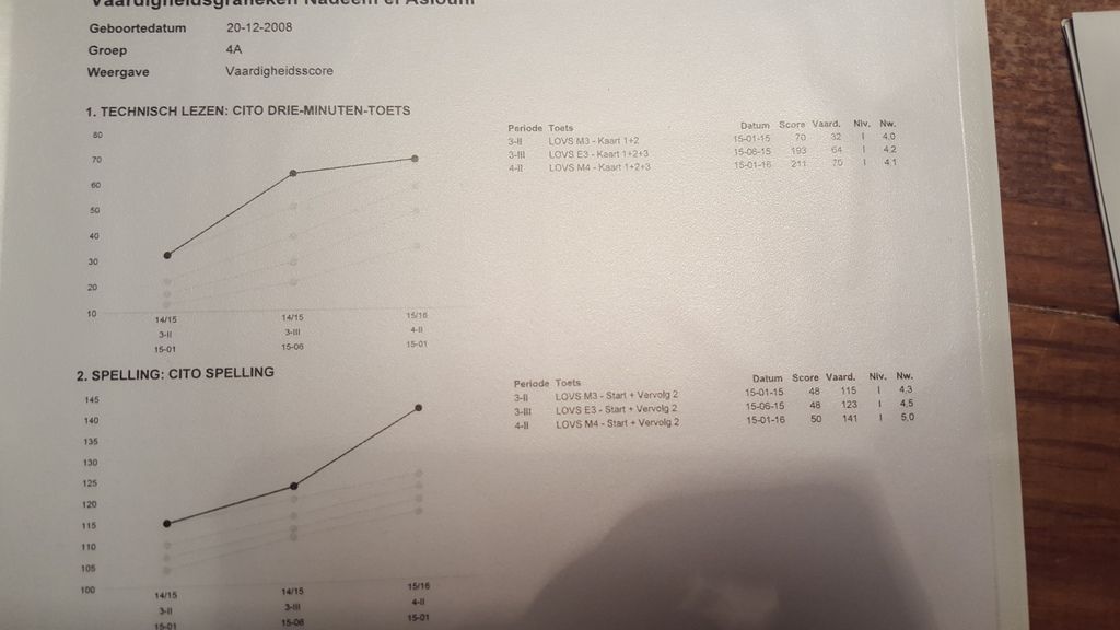 Zeg maar Yes • cito score vraag (juffen?)