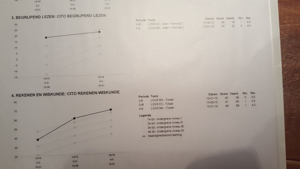 Zeg maar Yes • cito score vraag (juffen?)